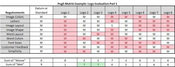 Need Help Making a Decision: Use a Pugh Matrix – Branner Consulting ...